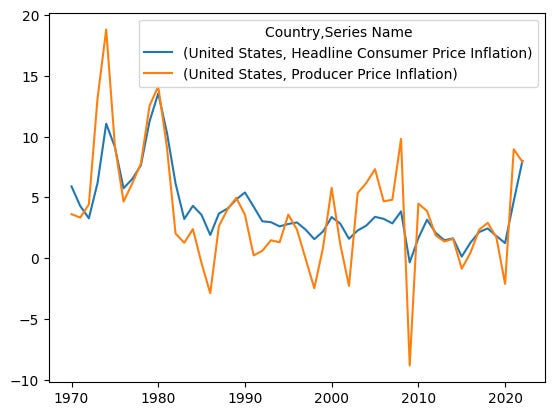 BW #20: World inflation (solution) - by Reuven M. Lerner